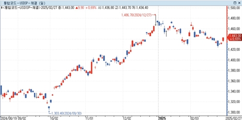 USD/KRW Exchange Rate - Will It Break Below 1,400 Won? Key Factors to Watch