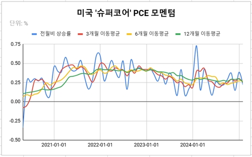 [Global Chart]Super-Core PCE Inflation Eases in January After Sharp Rise