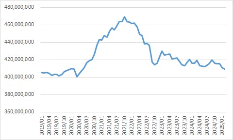 Foreign Exchange Reserves Fall Below $410 Billion - Lowest in 5 Years