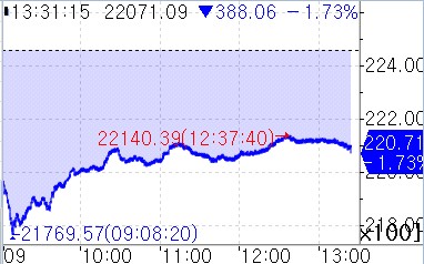 [Taiwan Stock Market Closing]US Stock Market Continues to Decline Amid ...
