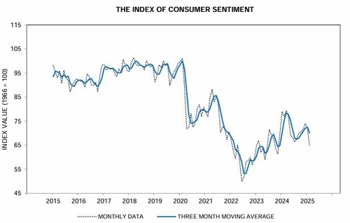 University of Michigan Consumer Sentiment Index Preliminary Reading for ...