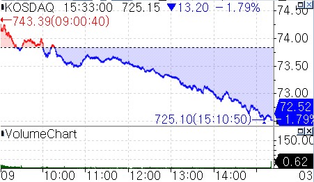 Biotech Stocks Fall, Semiconductors Rise - KOSDAQ Down vs 'Samsung at ...