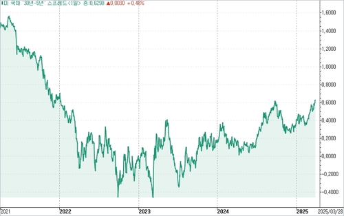 [Global Chart]US 5-Year Treasury Gains Popularity... '30-Year vs 5-Year ...
