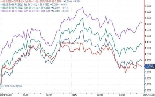 [Global Chart]US 5-Year Treasury Gains Popularity... '30-Year vs 5-Year ...