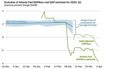 Atlanta Fed's 'GDP Now' Model Slashes Q1 Growth Forecast Again; Gold ...