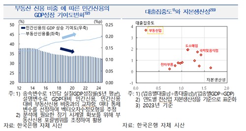Bank of Korea - 'Excessive Credit Concentration in Real Estate Limits ...
