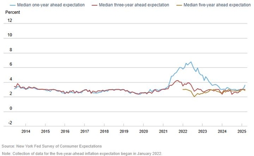 NY Fed - 1-Year Inflation Expectations at 3.6%, Unemployment Concerns ...