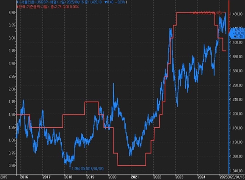 BOK Unlikely to Cut Base Rate to 1% Range Due to Exchange Rate Concerns