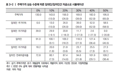 How Jeonse Supported Housing Prices