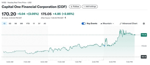 Capital One's Q1 Net Profit Up 10% as Consumer Spending Surges Ahead of ...
