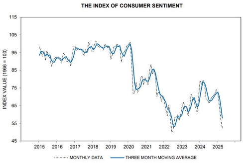 U.S. April Michigan Consumer Sentiment Index at 52.2 - Improved from ...
