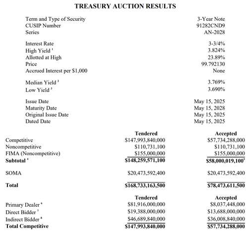 US 3-Year Treasury Auction Sees Solid Demand, Yield Slightly Below ...
