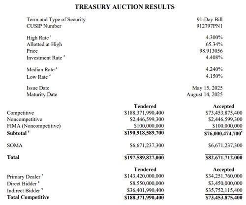 US 3-Month Treasury Bill Auction Weak on Default Concerns, Yield Surges