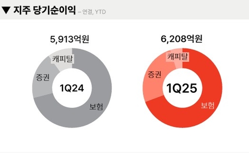 Meritz Financial Q1 Net Profit Up 5% to 620.8 Billion Won on 'Improved ...