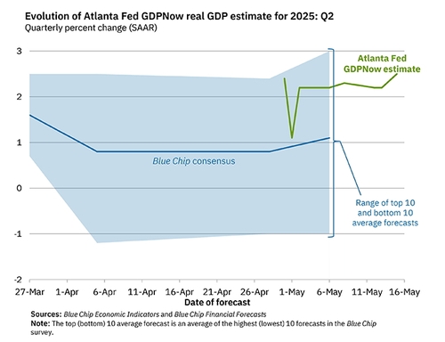 Atlanta Fed's 'GDP Now' Raises Q2 Growth Estimate to 2.5% - Consumption ...
