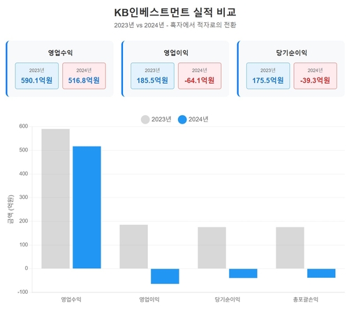 KB Investment's Bold Move Under 'Yoon Beop-ryeol Era' - All Employees ...