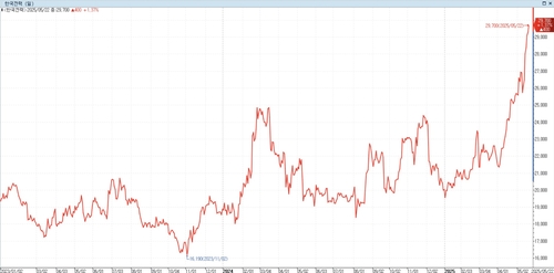 KEPCO Outperforms Utility Stocks on NYSE, Attracting Foreign Investors