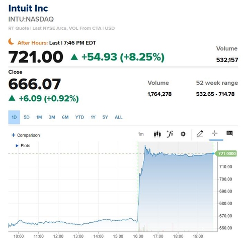 Intuit Reports Strong Performance Due to Tax Season Effect, Raises ...