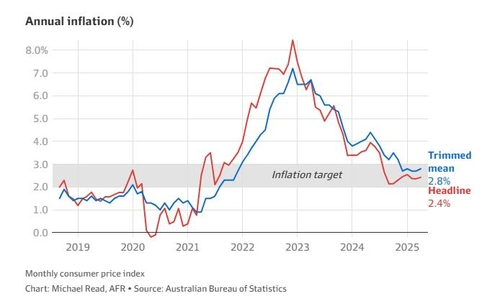 Australia’s April Inflation Remains Within RBA Target Range—July Rate Cut Seen Likely