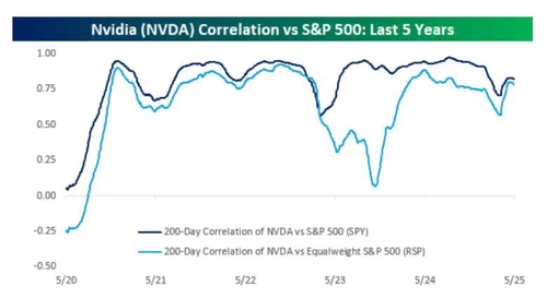 Bespoke Says Correlation Between Nvidia and S&P 500 Has Weakened