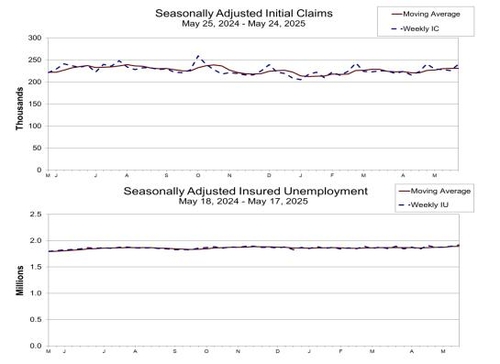 US Weekly Initial Jobless Claims Surge to 240,000—Sharp Increase