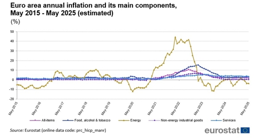 Eurozone May CPI Rises 1.9%—Falls Below 2% for First Time in Eight Months