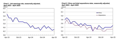US April Job Openings Reach 7.4 Million—Exceeding Expectations and ...
