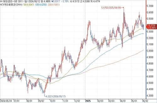 Strong Demand at UK Ultra-Long Gilt Auction Drives Long-Term Yields Lower