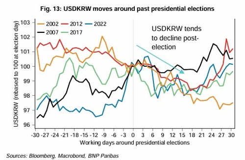 [Lee Jae-myung Administration] Will the 'Short-Term Won Appreciation ...