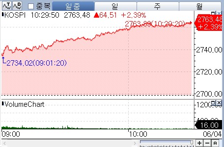 KOSPI Hits Record High on New Administration's '5,000 Era' Pledge—Index ...
