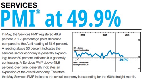 US ISM Services PMI Falls to 49.9 in May, Signaling Contraction for ...