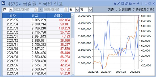 [Foreign Holdings of Won-Denominated Bonds Reach 300 Trillion Won ...