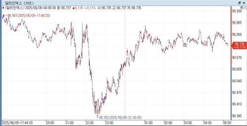 [New York FX] Dollar Slightly Lower—Recovers Most Losses as US-China ...