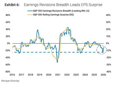 Morgan Stanley - Improvement in Earnings Revision Breadth Signals Bullish Outlook for Equities