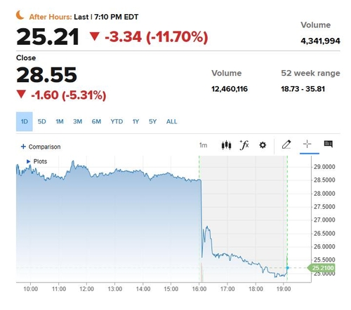GameStop Shares Plunge 11% After Announcing Convertible Bond Issuance