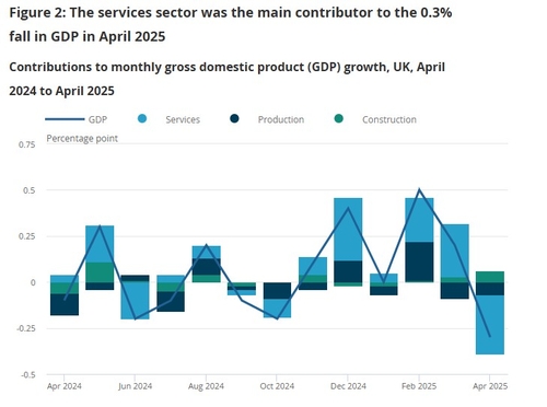 UK GDP Falls 0.3% in April, Worse Than Expected