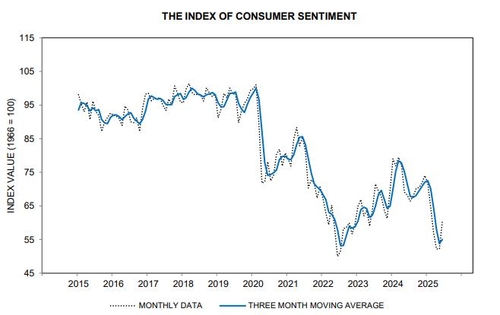 US June University of Michigan Consumer Sentiment Index Preliminary ...