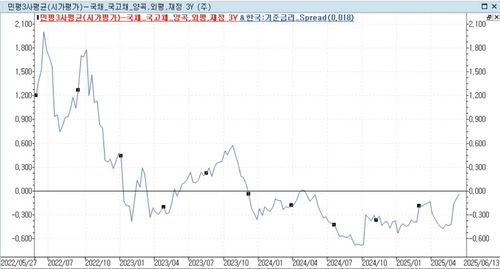 Yield on 3-Year Treasury Surpasses Base Rate for First Time Since May ...