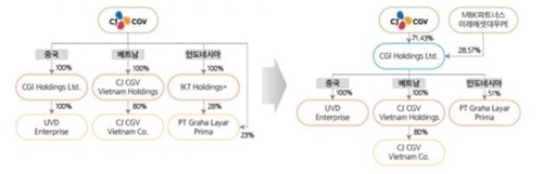 Is This the End of 'Call-and-Drag'? Mirae Asset, MBK Eye CJ CGV Call Option