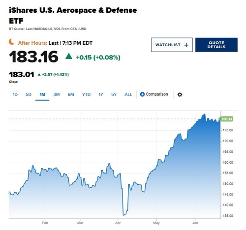 US Defense Stocks Rise Amid Middle East Tensions – Expectations Grow ...