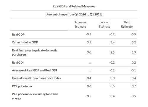 US Q1 GDP Final Estimate Contracts 0.5%—Worse Than Preliminary and Forecast