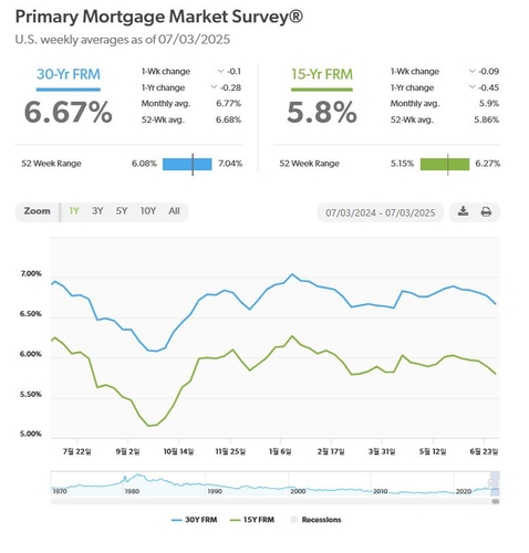 US Mortgage Rates Fall for Fifth Straight Week—Lowest Since Mid-April