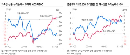 KOSPI Hits Record Highs as Foreign Investors Maintain Bearish Futures ...