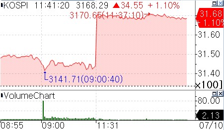 KOSPI Extends Gains After Bank of Korea Holds Policy Rate Steady