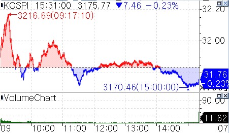 KOSPI Surges Past 3,200 Before Retreating—KOSDAQ Closes Above 800 for ...