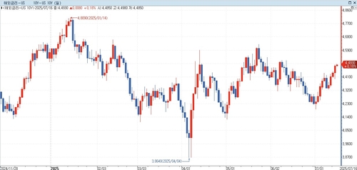 US 10-Year Treasury Yield Hits One-Month High on CPI Concerns and ...