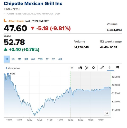 Chipotle Lowers Same-Store Sales Guidance—Shares Plunge 9.8% After Hours