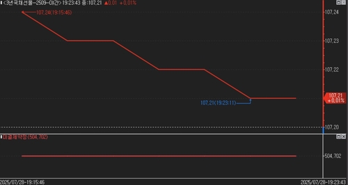 Mixed Performance in Night Trading for Korean Treasury Bond Futures – 3 ...