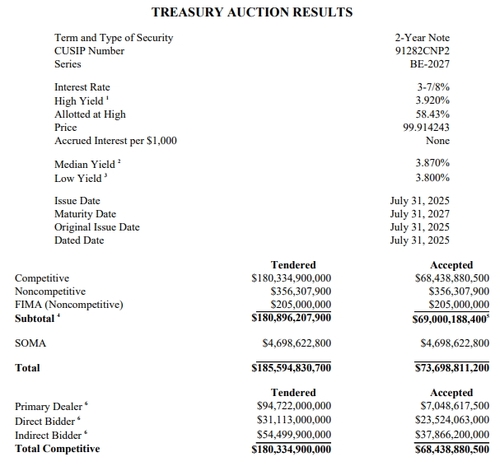 US Treasury Holds Two Auctions in One Day—Strong Demand for 2-Year ...