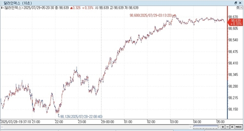 [New York FX] Dollar Surges on 'Favorable US-EU Deal'—Euro Plunges Over 1%
